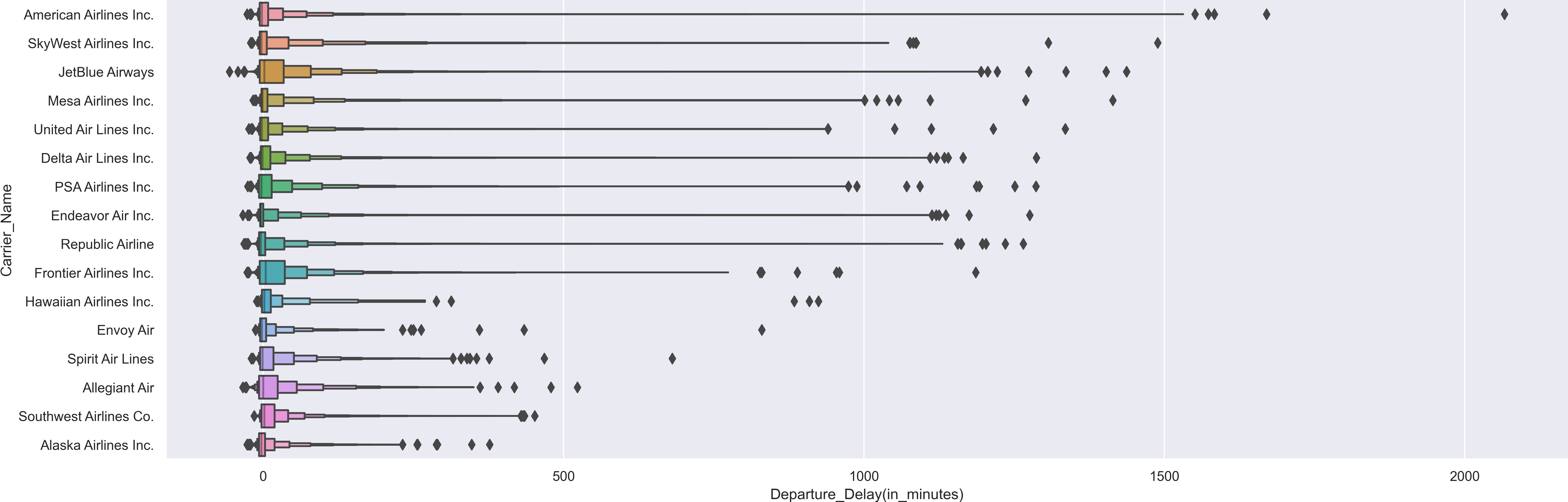 Flight Delays Dashboard