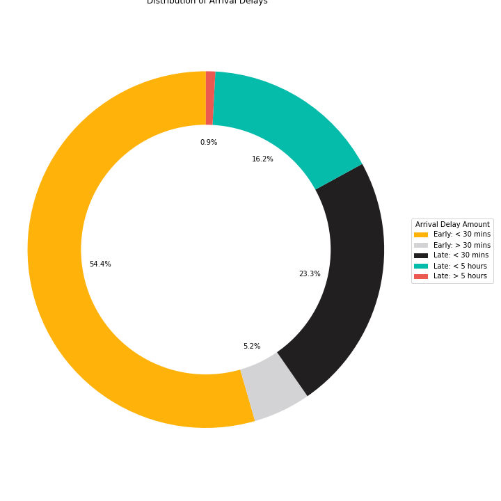 Flight Delays Dashboard